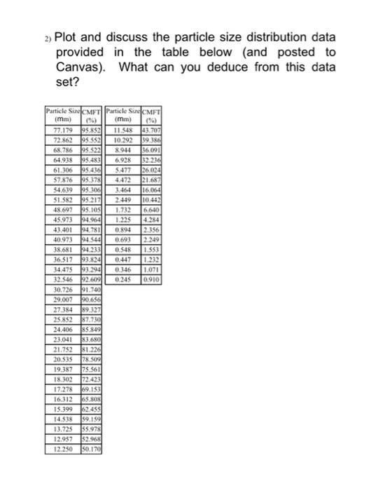 2) Plot and discuss the particle size distribution | Chegg.com