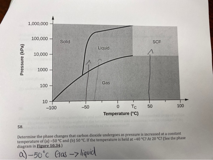 Solved 1,000,000 100,000 Solid SCF Liquid 10,000 Pressure | Chegg.com