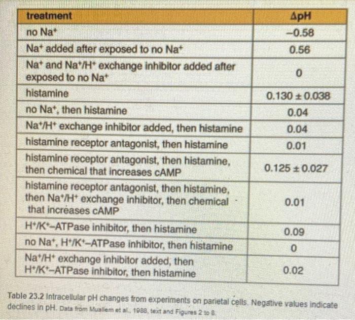 Solved (CH23) Production of HCL by parietal cells involves | Chegg.com