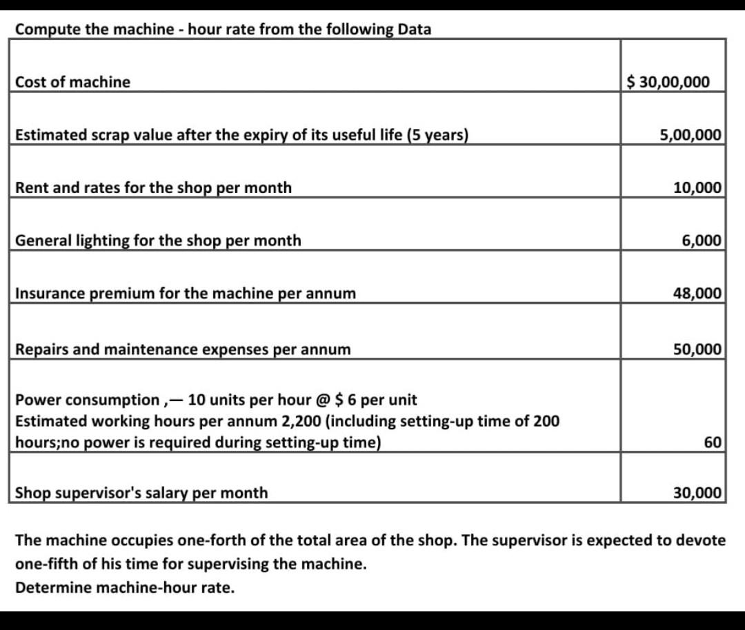 Solved Compute The Machine Hour Rate From The Following