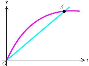 Solved Two objects start at the same place at the same time | Chegg.com