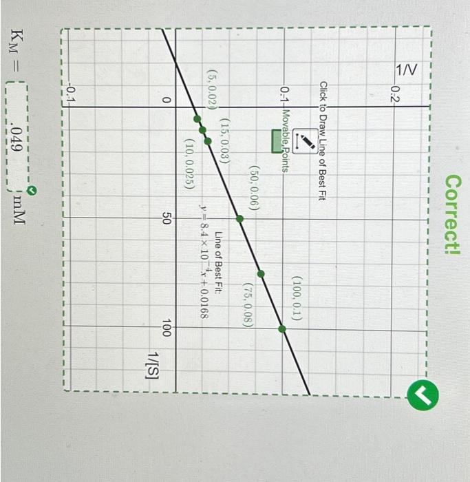 Solved Using the following reaction data points, construct a | Chegg.com