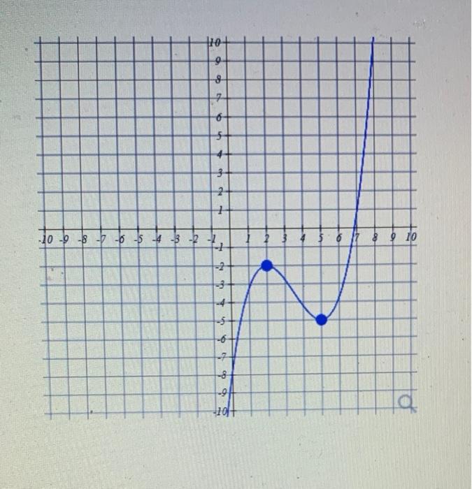 Solved Consider the function in the graph to the right. The | Chegg.com