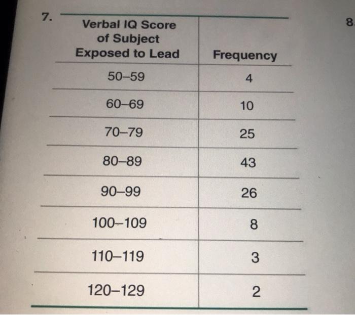Solved 7. 8 Verbal IQ Score of Subject Exposed to Lead | Chegg.com