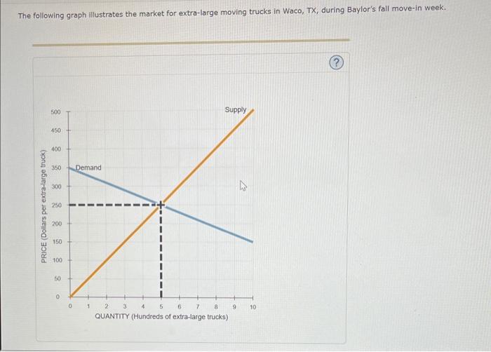 Solved The following graph illustrates the market for | Chegg.com