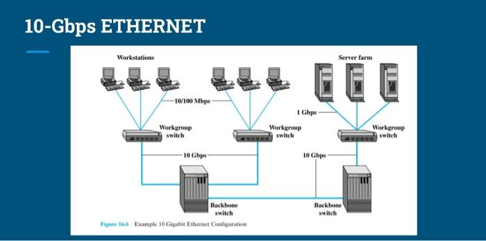 Solved 10-Gbps ETHERNET | Chegg.com