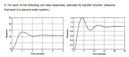 Solved For each of the following unit step responses, | Chegg.com