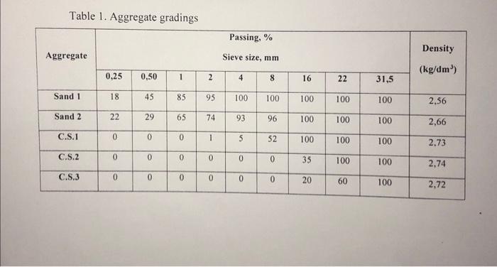 Solved Determine at least three aggregates from the list | Chegg.com