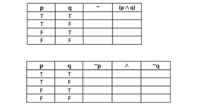 Solved Construct two truth tables to determine whether the | Chegg.com
