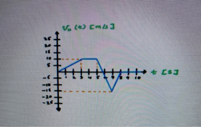 Solved An object moving in a straight line moves with a | Chegg.com
