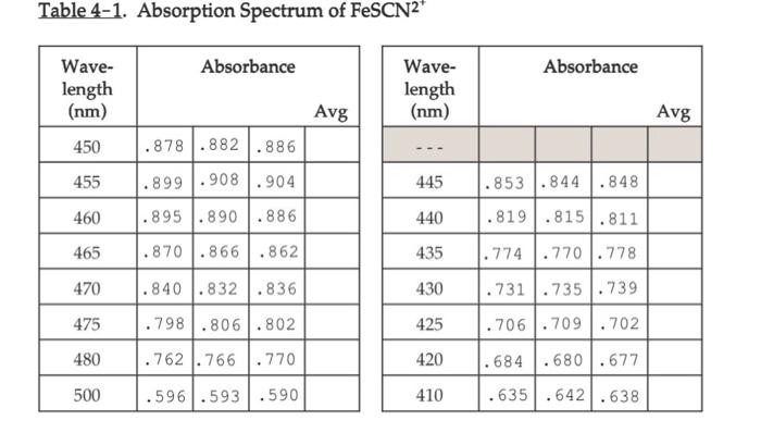 A calibration graph, showing the trend in the | Chegg.com