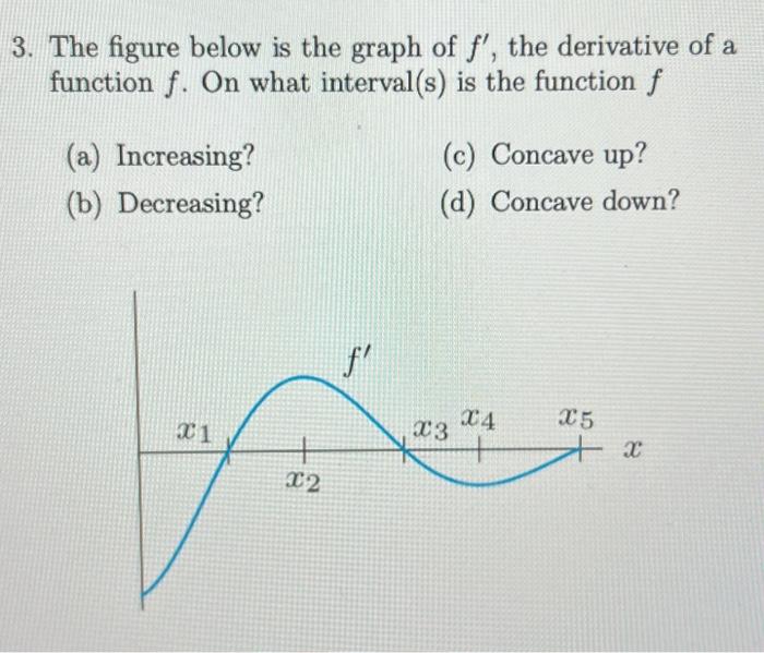 Solved The figure below is the graph of f′, the derivative | Chegg.com
