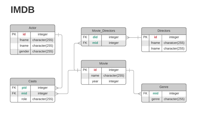 Solved IMDB What is the largest number of distinct roles | Chegg.com