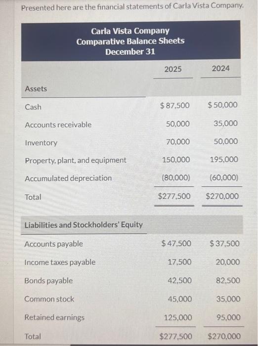 Solved Presented here are the financial statements of Carla | Chegg.com