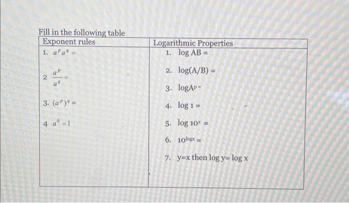 Solved Fill in the following table Exponent rules 1. apa = 2 | Chegg.com
