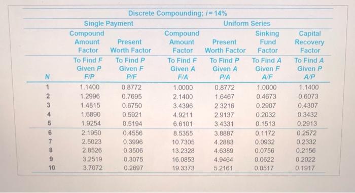 Solved N 1 2 3 4 5 6 Discrete Compounding; i = 14% Single | Chegg.com