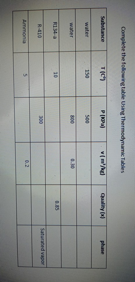 Solved Complete the following table Using Thermodynamic | Chegg.com
