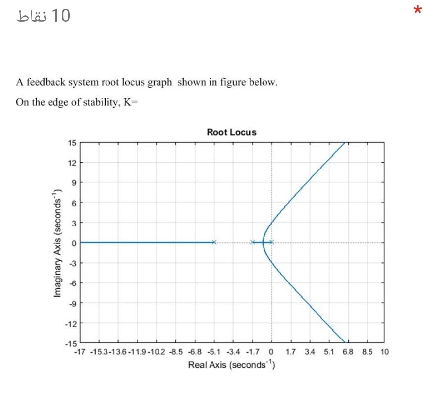 Solved * 10 نقاط A feedback system root locus graph shown in | Chegg.com