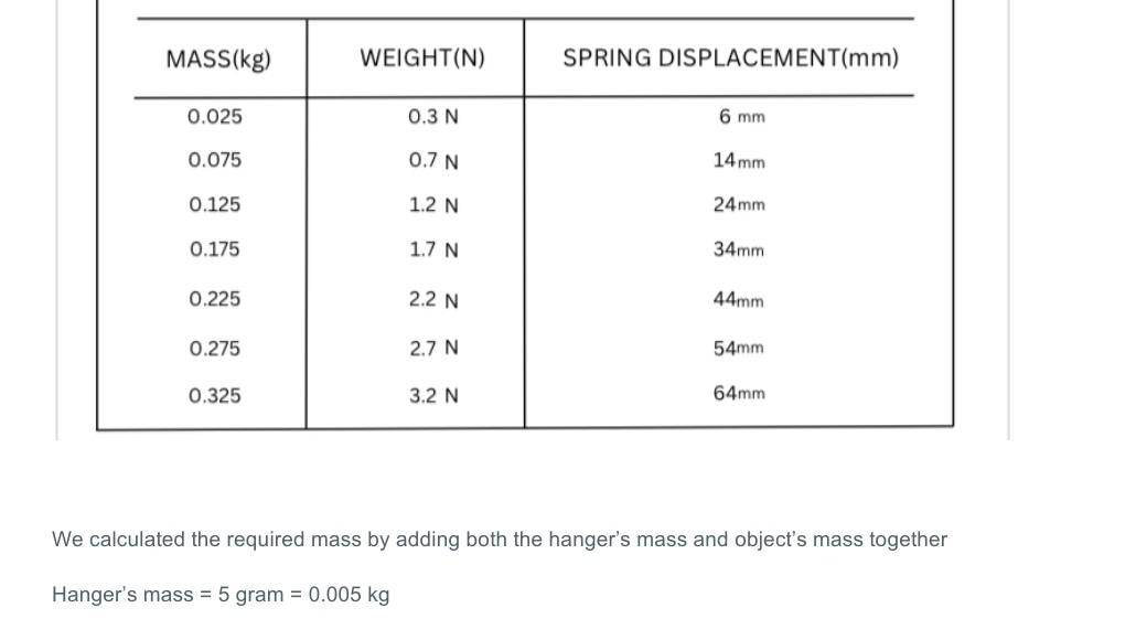 Solved A) Measure the spring constant from your graph. Be | Chegg.com
