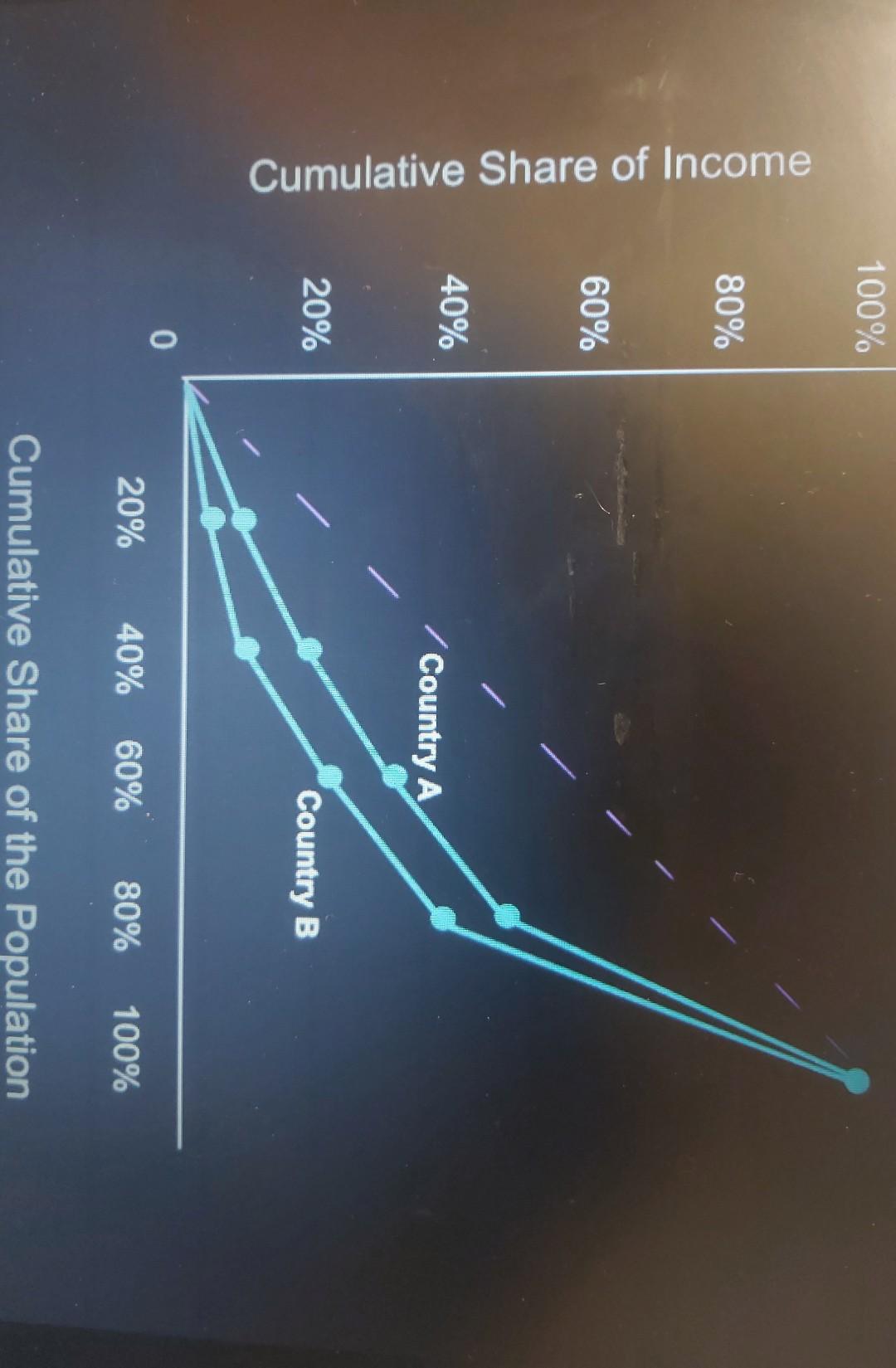 Solved The figure shows Lorenz curves for two different | Chegg.com
