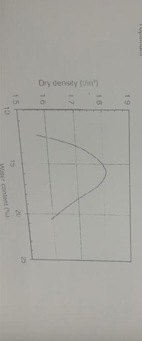 Solved For the compaction curve figure below, indicate: a) | Chegg.com