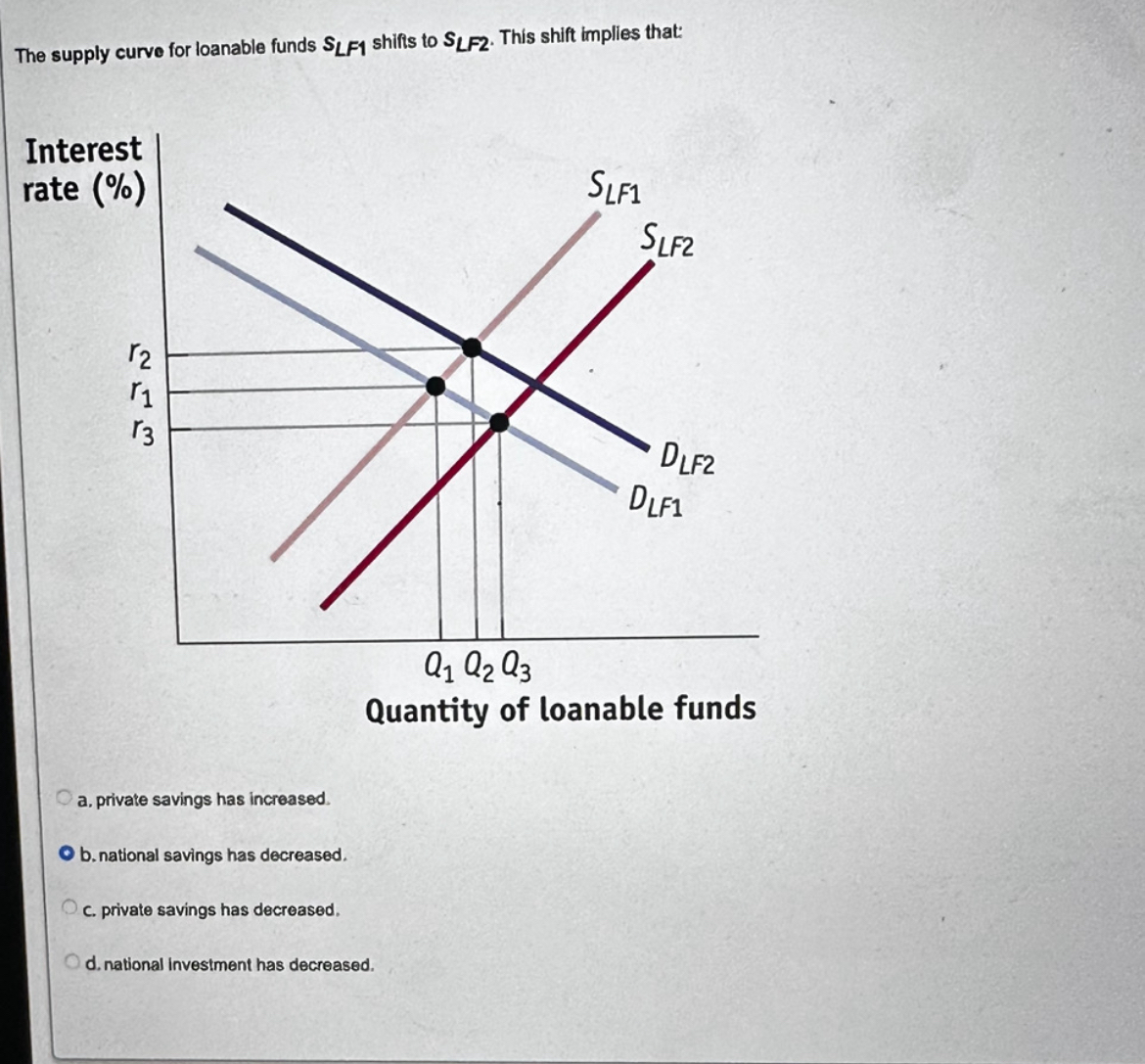 Solved The supply curve for loanable funds SLF1 ﻿shifts to | Chegg.com