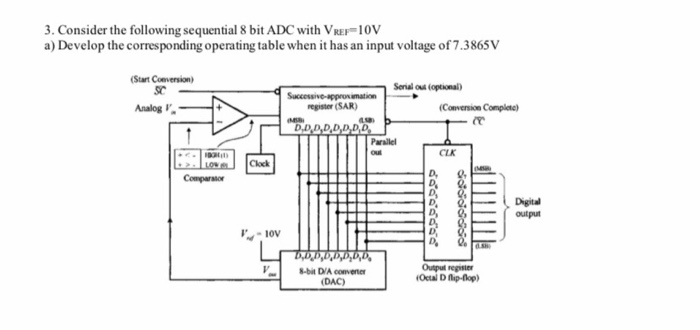 Solved 3. Consider the following sequential 8 bit ADC with | Chegg.com