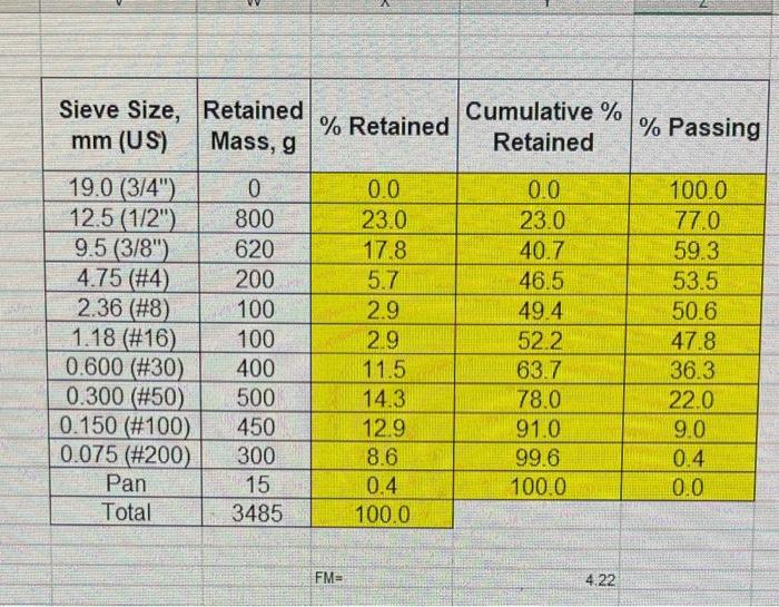 Solved Question 3: Plot the gradation of the above sieve | Chegg.com