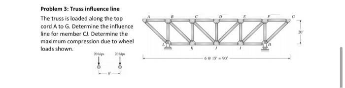 Solved Problem 3: Truss influence line The truss is loaded | Chegg.com