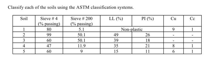 Solved Classify each of the soils using the ASTM | Chegg.com
