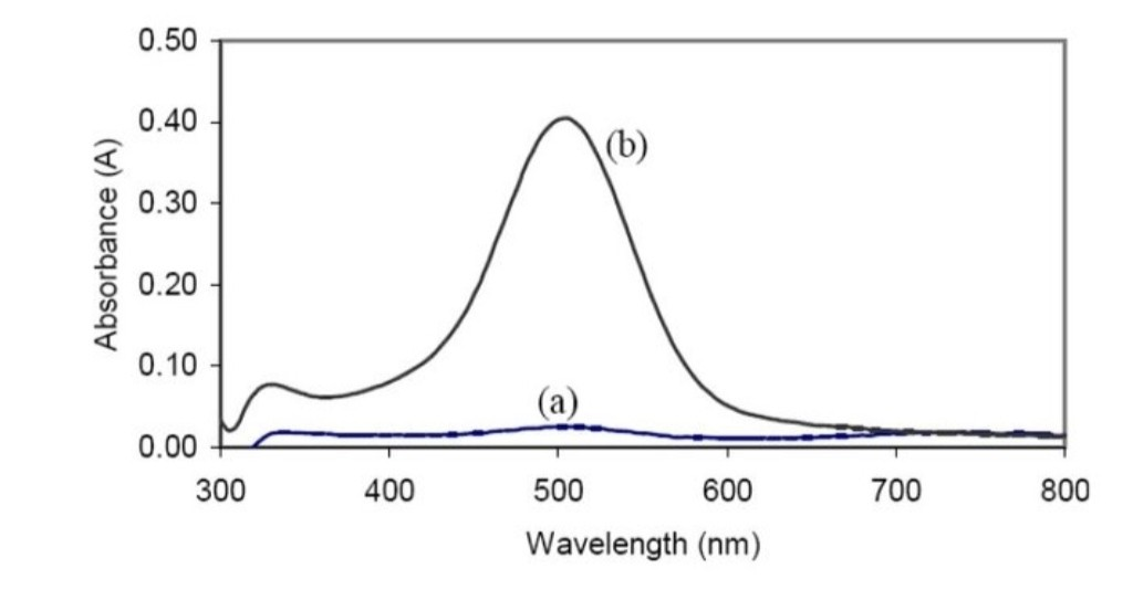 Solved The graph presented above describes the intensity of | Chegg.com