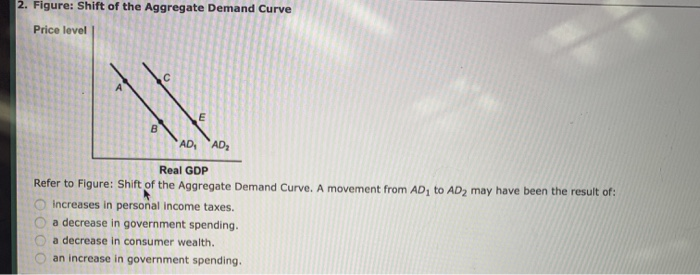 Solved 2. Figure: Shift of the Aggregate Demand Curve Price | Chegg.com
