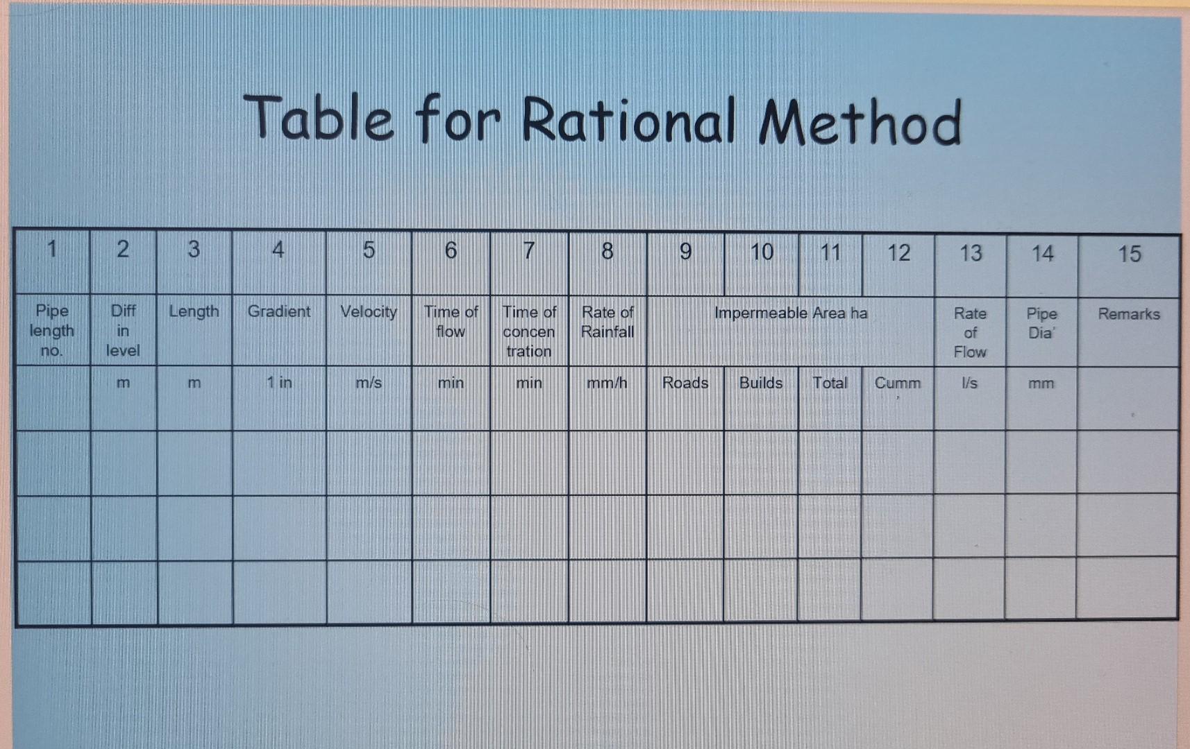 Solved The table below is for drain design (the Rational | Chegg.com