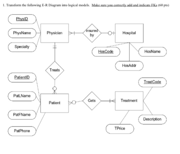 Solved 1. Transform the following E-R Diagram into logical | Chegg.com
