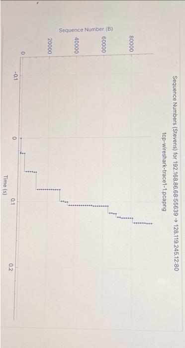 Solved TCP-1 Lab: Q12.1 TCP congestion control (a). Use the | Chegg.com