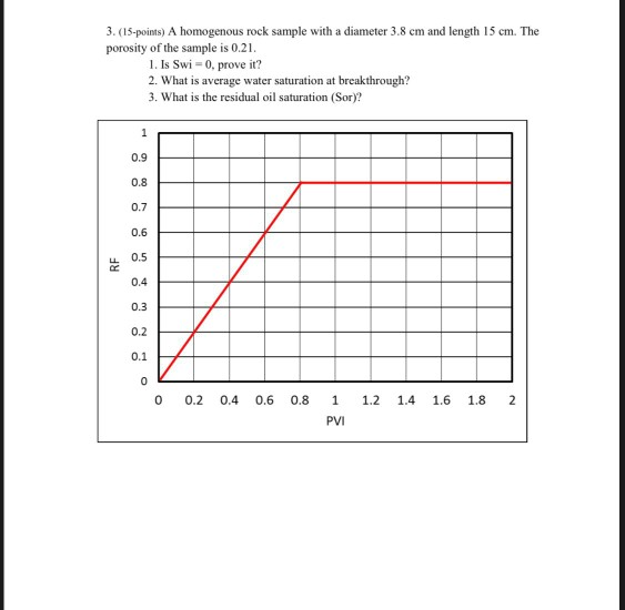 Solved 3. (15-points) A homogenous rock sample with a | Chegg.com