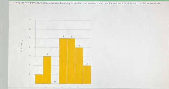 Solved Using the histogram shown here, construct a frequency | Chegg.com