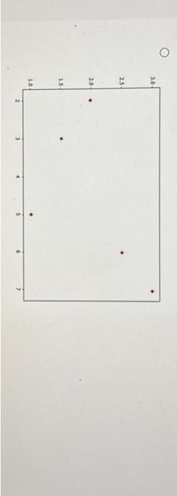 Solved Choose the scatterplot of the data below. Put the X | Chegg.com