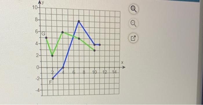 Solved Consider the functions F and G as shown in the graph | Chegg.com