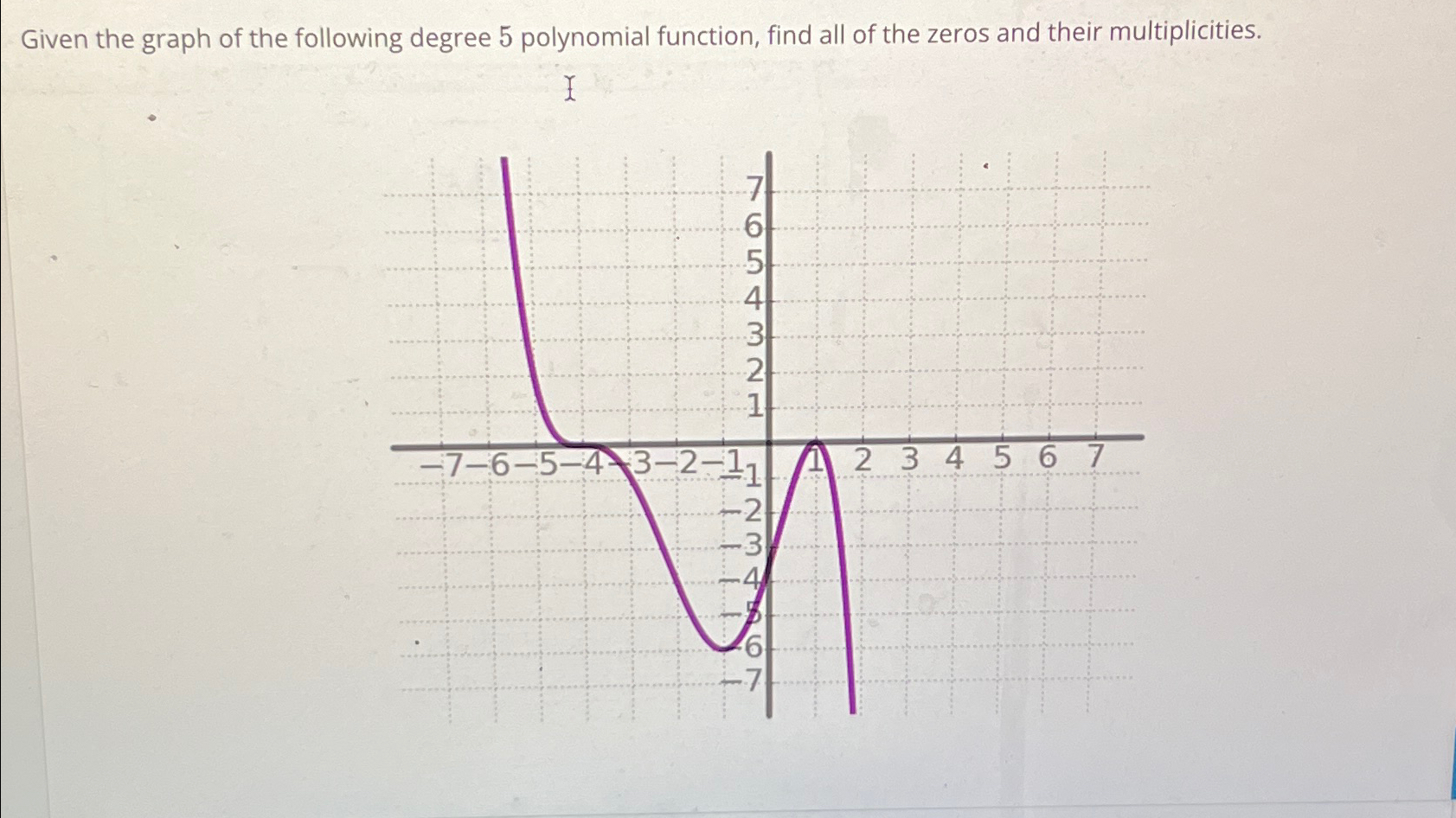 Solved Given the graph of the following degree 5 ﻿polynomial | Chegg.com