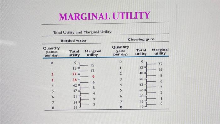 Solved MARGINAL UTILITY Total Ucility and Marginal | Chegg.com