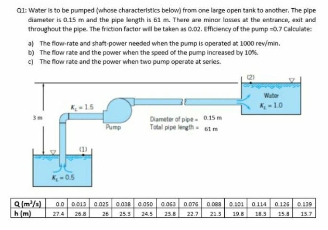 Solved Q1: Water is to be pumped (whose characteristics | Chegg.com