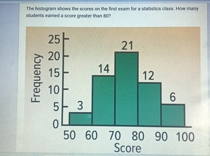 Solved The histogram shows the scores on the first exam for | Chegg.com