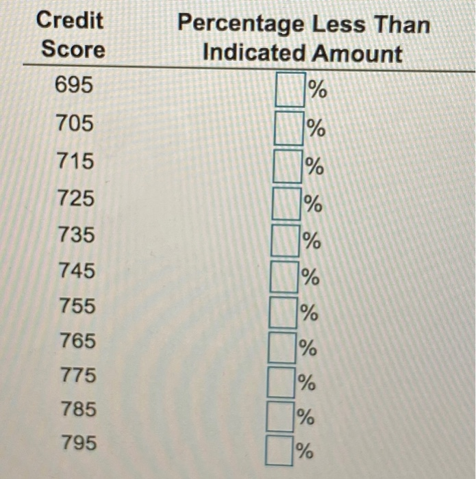 Credit Score Percentage Less Than Indicated Amount % | Chegg.com