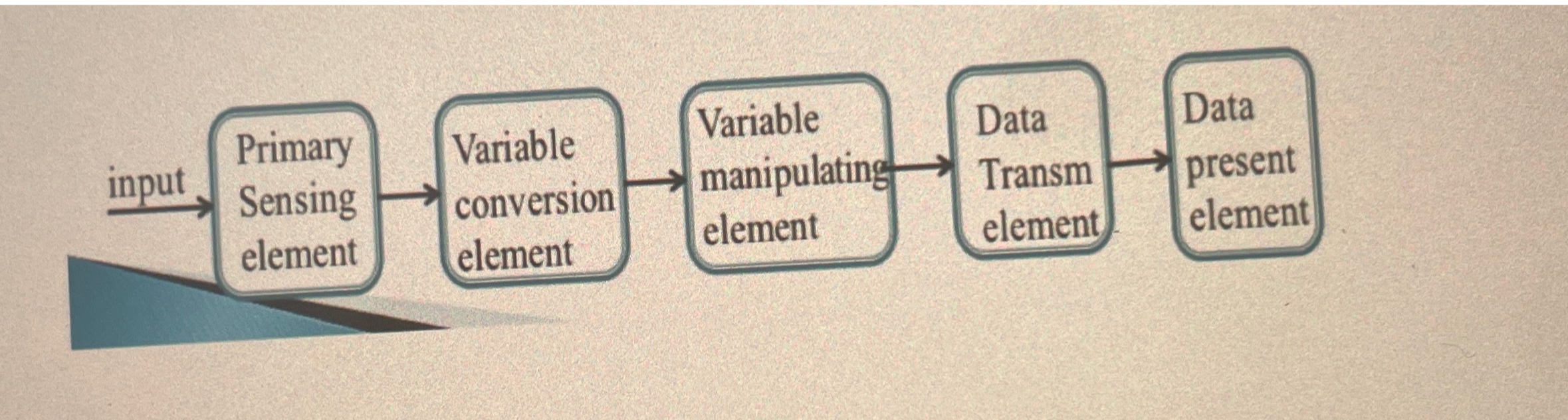 Solved 1.4 ﻿Consider an electronic automotive speed control | Chegg.com