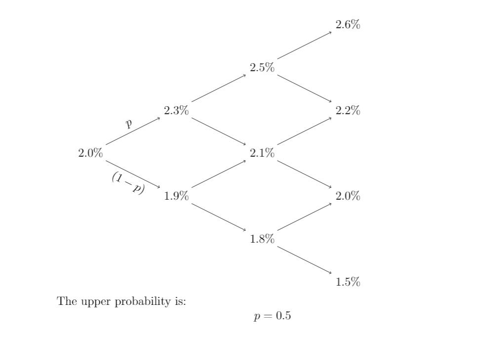 Solved Use the term structure lattice model (from t=0 ﻿to | Chegg.com