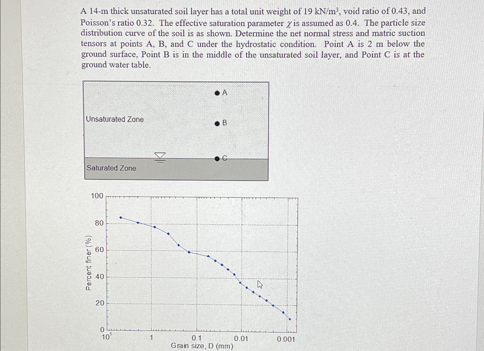Solved A 14-m thick unsaturated soil layer has a total unit | Chegg.com