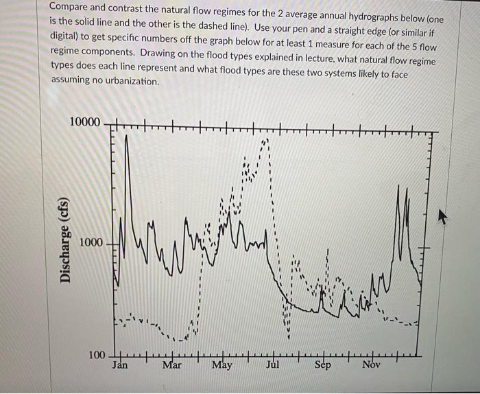 Compare and contrast the natural flow regimes for the | Chegg.com
