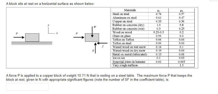 Solved A block sits at rest on a horizontal surface as shown | Chegg.com