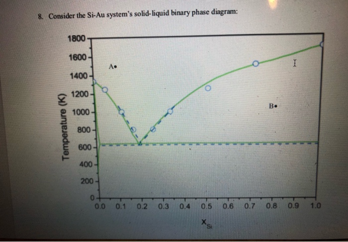 Solved 8. Consider the Si-Au system's solid-liquid binary | Chegg.com